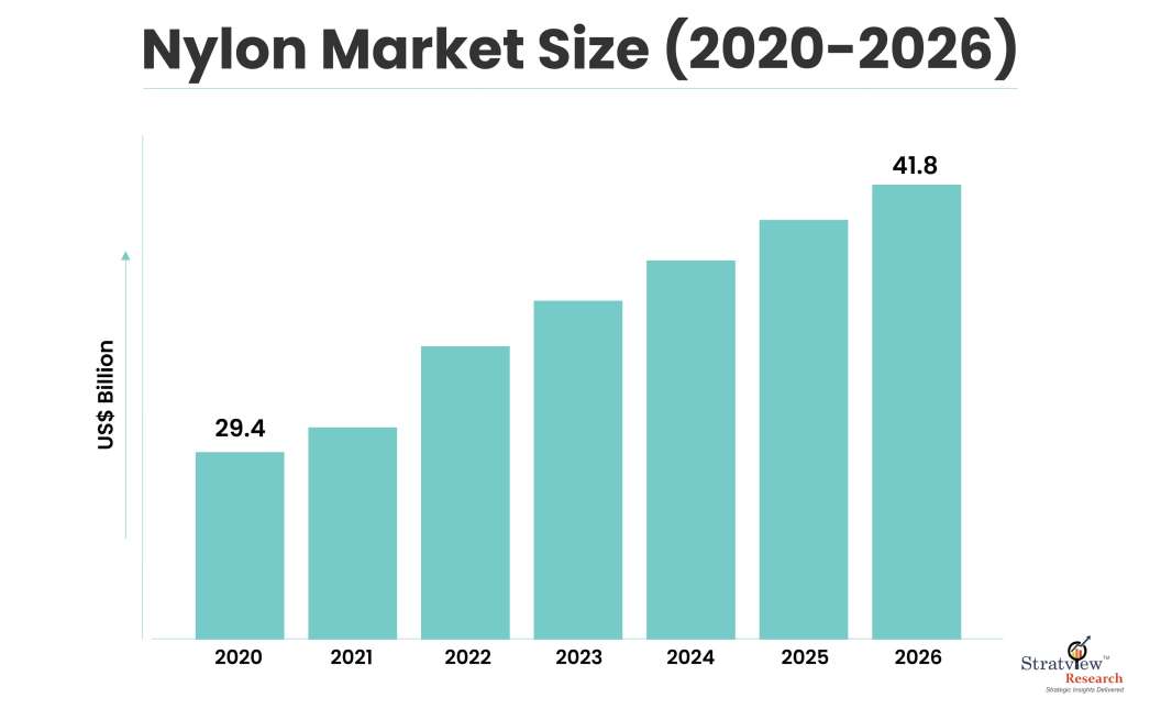 Global Nylon Market Size, Share & Forecast Analysis, 2021-2026