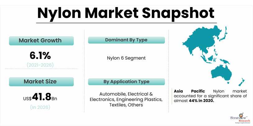 Global Nylon Market Size, Share & Forecast Analysis, 2021-2026