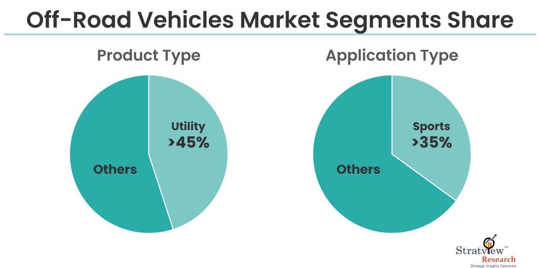 Off-Road Vehicles Market Size, Growth & Forecast | 2022-2027