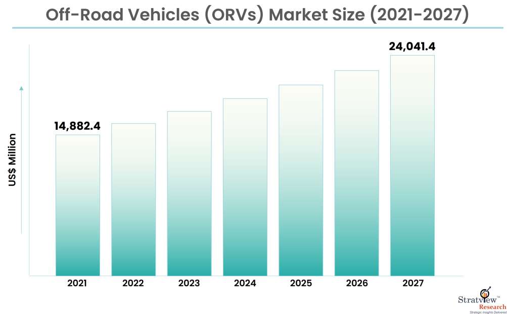 Off-Road Vehicles Market Size, Share, & Growth Analysis