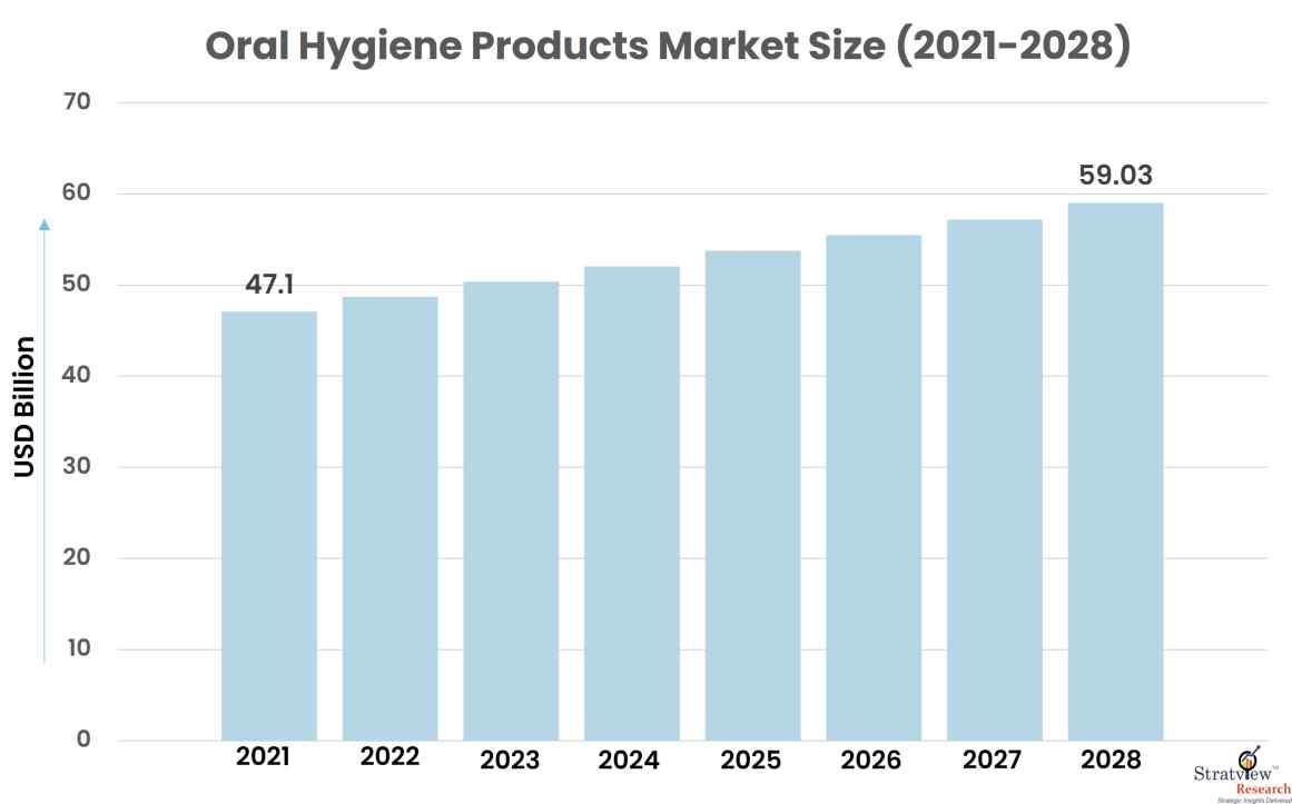 Oral Hygiene Products Market Size, Growth & Forecast Analysis, 2028