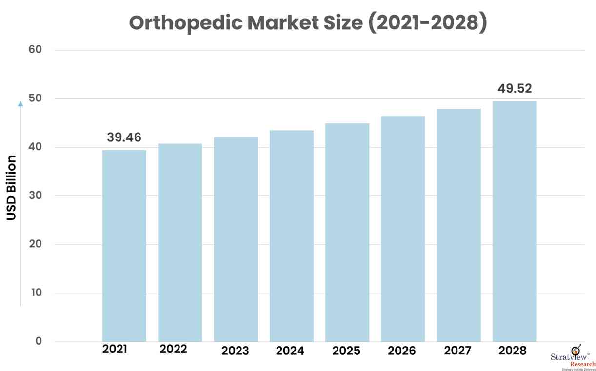 Orthopedic Market Size, Share & Forecast Analysis, 2028