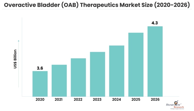 Overactive Bladder (OAB) Therapeutics Market Size, Trends, 2026