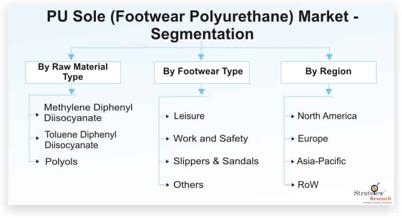 PU Sole (Footwear Polyurethane) Market | Market Size, Share, & Forecast ...
