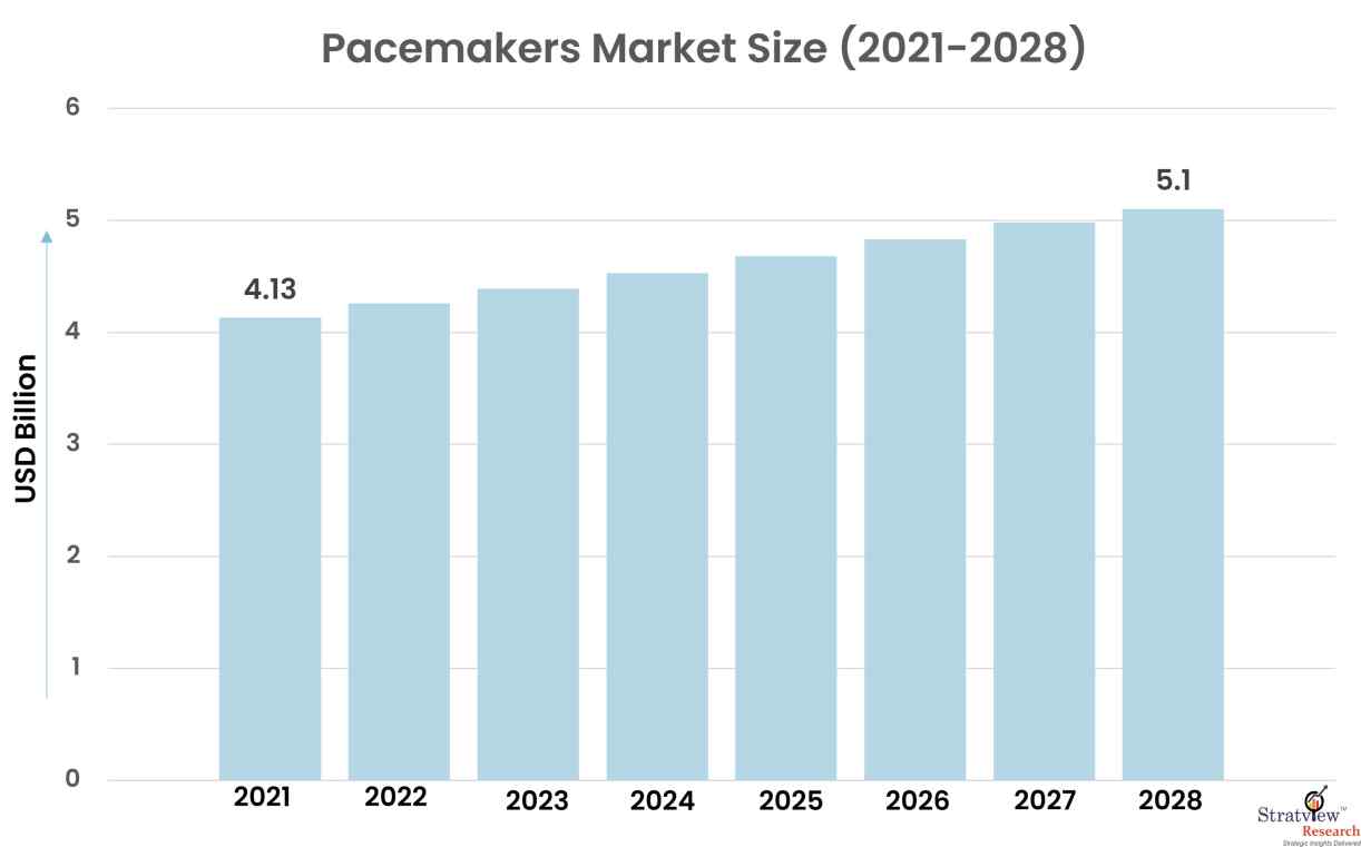 Pacemakers Market Share, Trends, Size & Growth Analysis