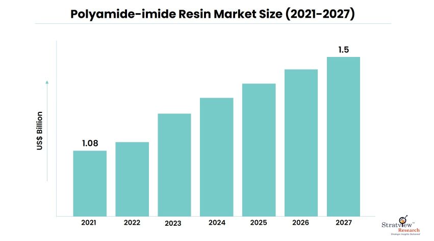 Polyamide-imide Resin Market Size, Share, & Growth Analysis