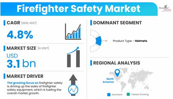 Firefighter Safety Market Size, Share, & Growth Analysis