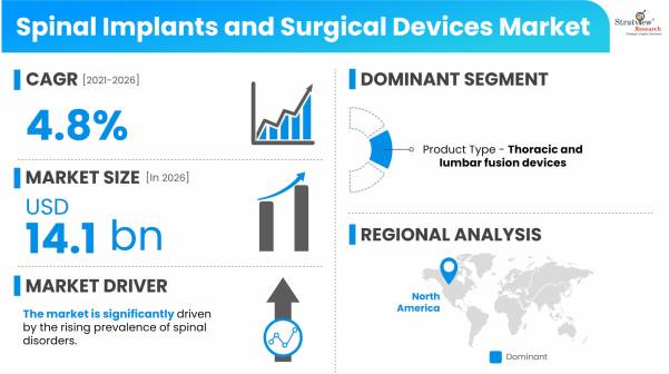 Spinal Implants and Surgical Devices Market Size, Share, & Growth Analysis