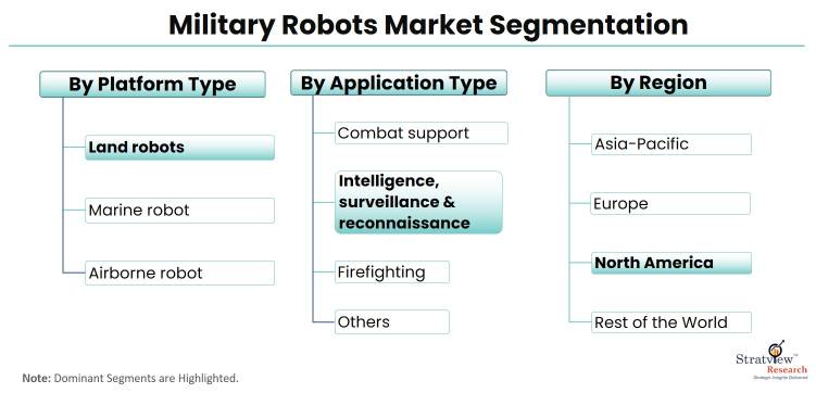 Military Robots Market Size, Share, & Growth Analysis