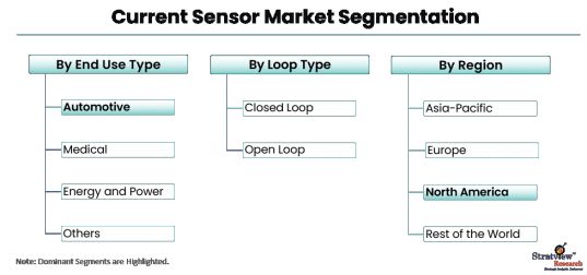 Current Sensor Market Size, Share, & Growth Analysis
