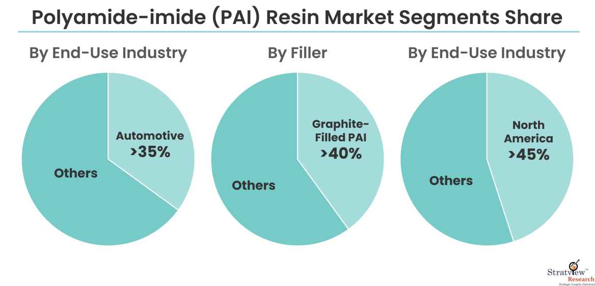 Polyamide-imide (PAI) Resin Market Growth & Forecast | 2022-2027