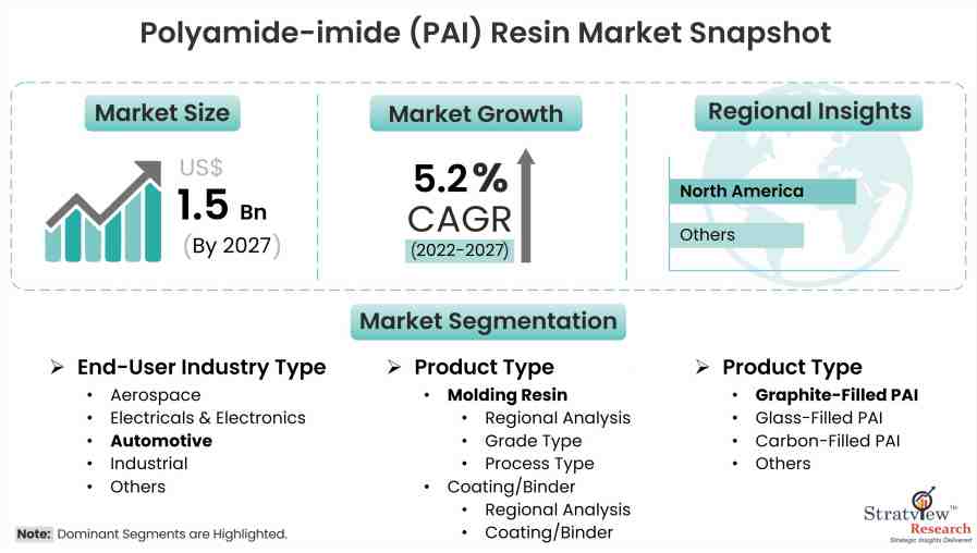 Polyamide-imide (PAI) Resin Market Growth & Forecast | 2022-2027