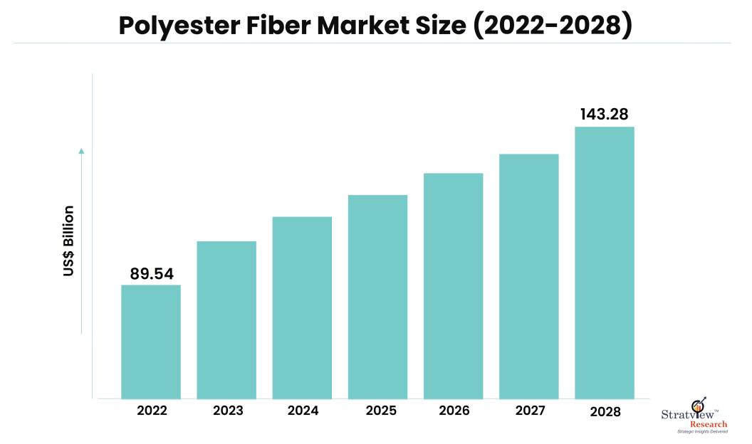 Polyester Fiber Market Growth, Size, Trends & Forecast Analysis
