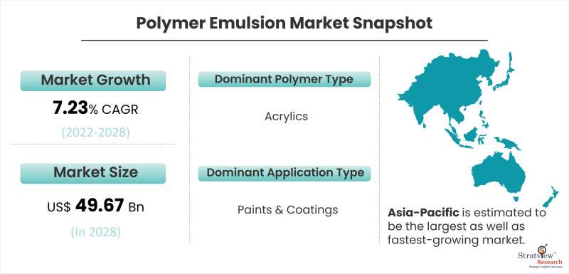 Polymer Emulsion Market | Size, Share & Competitive Analysis | 2022-2028
