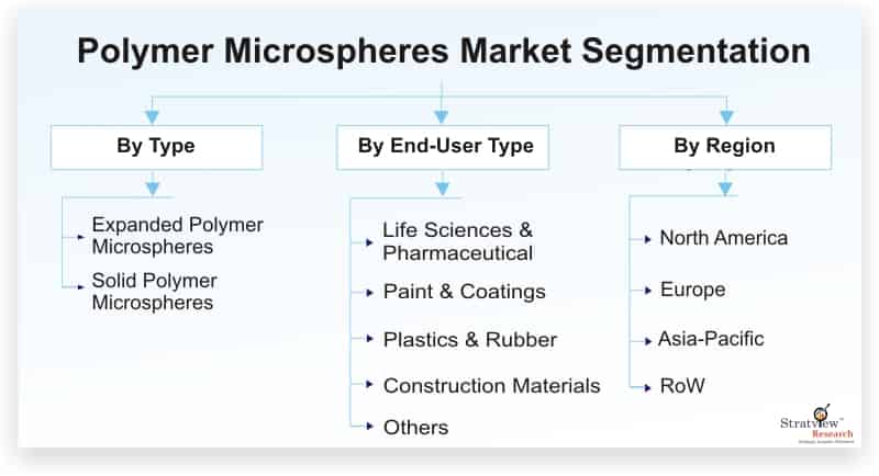 Polymer Microspheres Market | Market Size, Share & Forecast Analysis ...