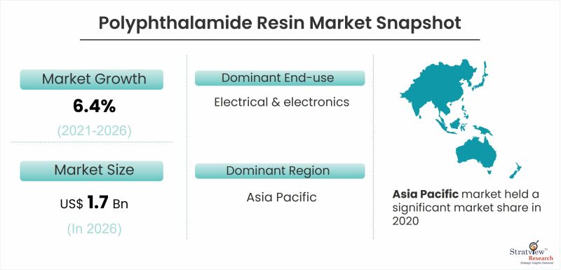 Polyphthalamide Resin Market | Market Size, Share & Forecast Analysis ...