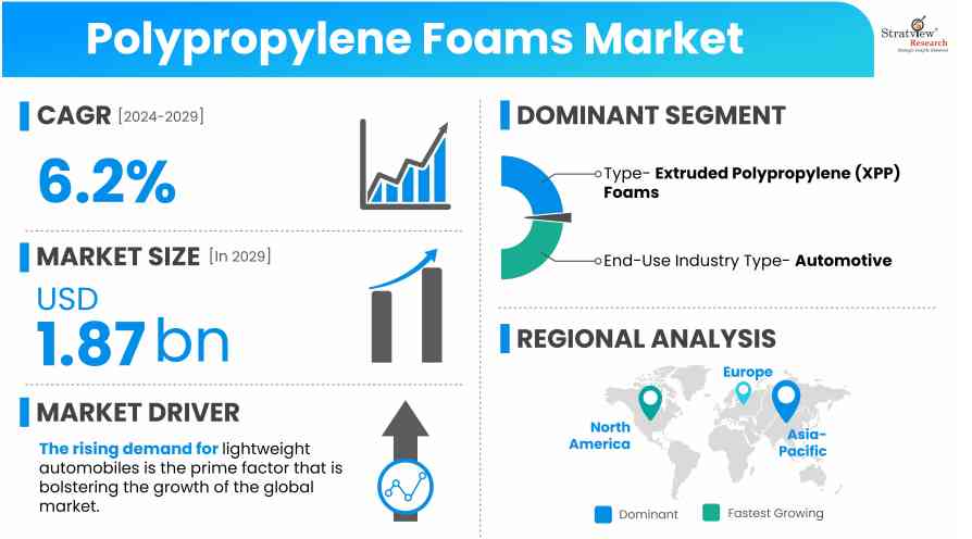 Polypropylene Foams Market Size & Growth Report, 2028