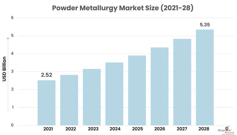 Powder Metallurgy Market Size, Share & Forecast Analysis: 2022-28