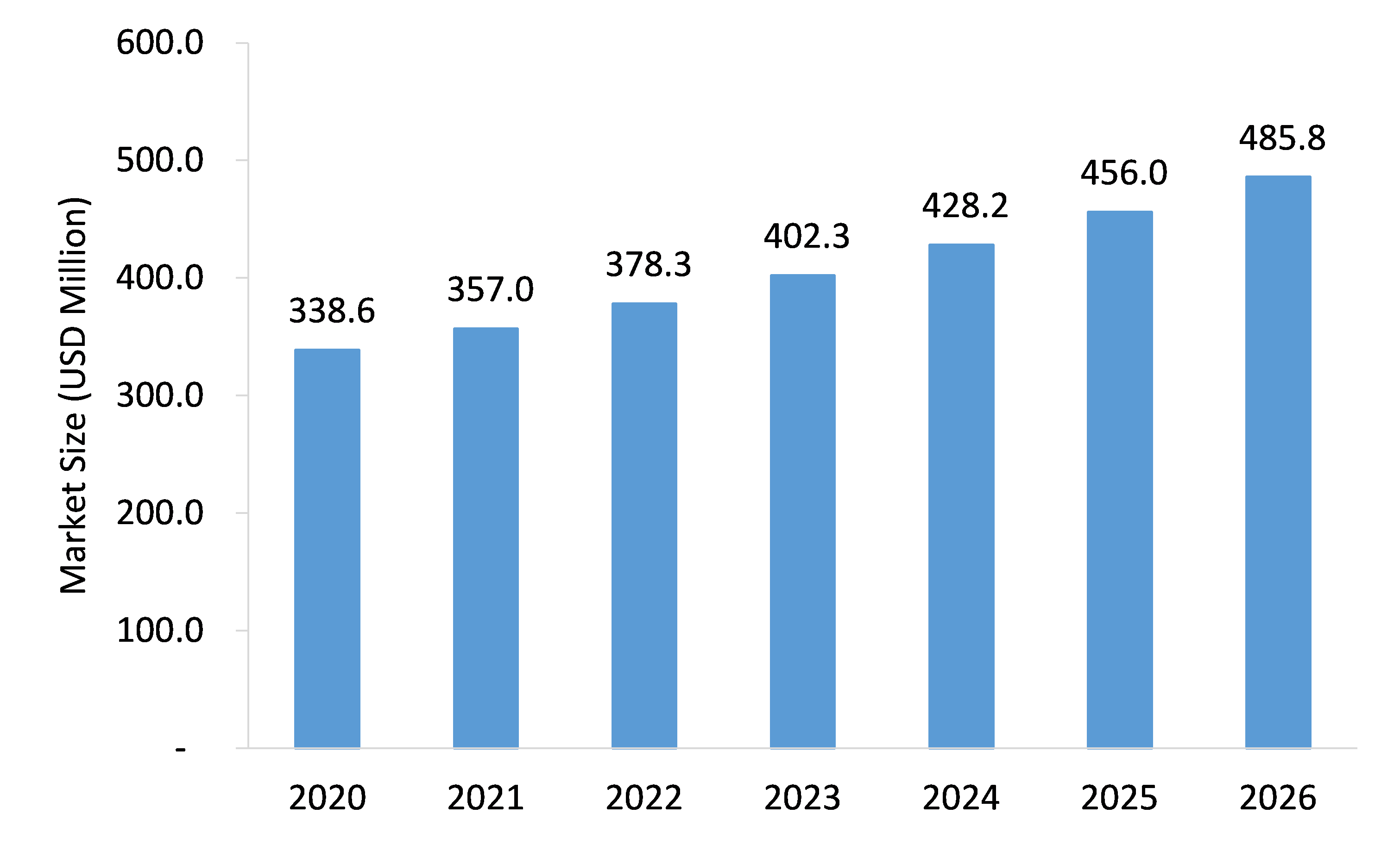 Printed Cartons Market | Market Size, Share & Forecast Analysis | 2021-2026