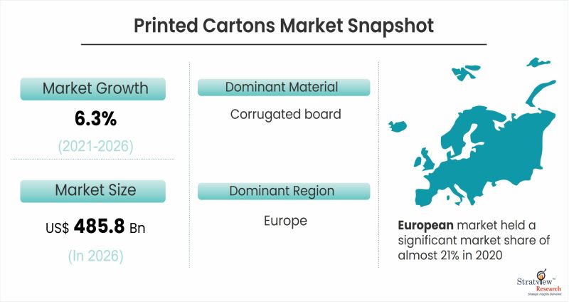 Printed Cartons Market | Market Size, Share & Forecast Analysis | 2021-2026