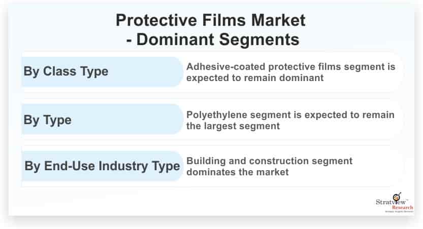 Protective Films Market | Market Size, Share & Forecast Analysis | 2021 ...
