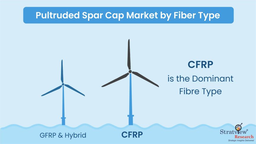Pultruded Spar Cap Market Size, Share, & Growth Analysis | 2025-2031