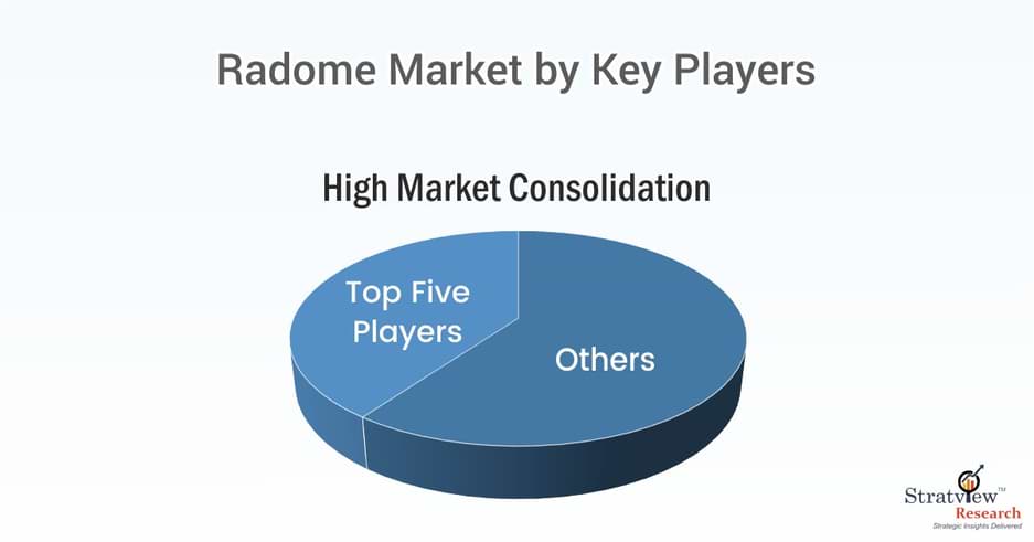 Radome Market - Size, Share & Forecast Analysis (2020-2025) | Covid-19 ...
