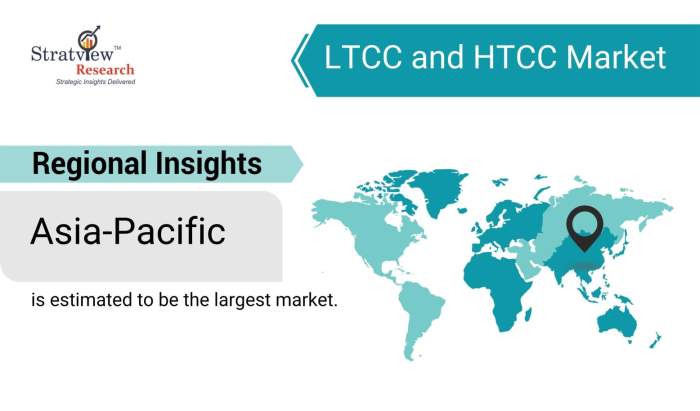 LTCC and HTCC Market Size, Share, & Growth Analysis
