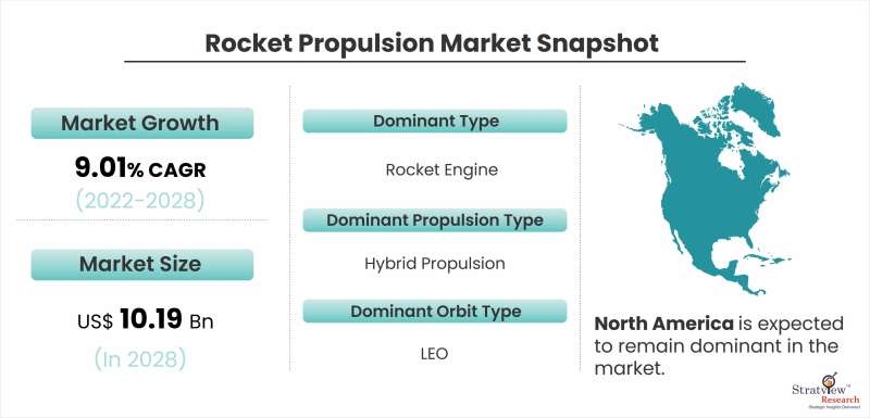 Rocket propulsion Market Size, Share & Forecast Analysis: 2022-2028