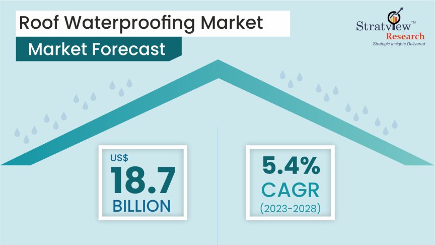 Roof Waterproofing Market Competitive Analysis: 2023-2028