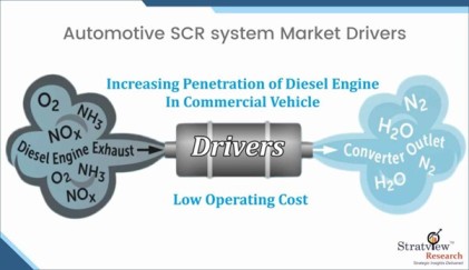 Automotive SCR System Market Size, Share, & Growth