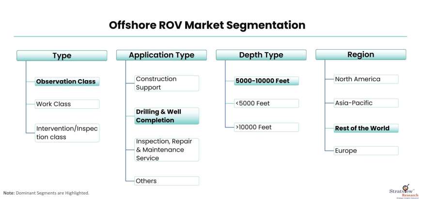Offshore ROV Market Size, Share, & Growth Analysis
