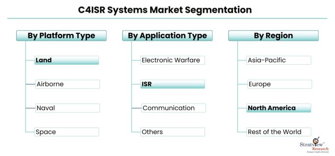 C4ISR Systems Market Size, Share, & Growth Analysis