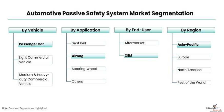 Automotive Passive Safety System Market Size, Share, & Growth Analysis