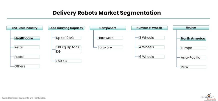 Delivery Robots Market Size, Share, & Growth Analysis
