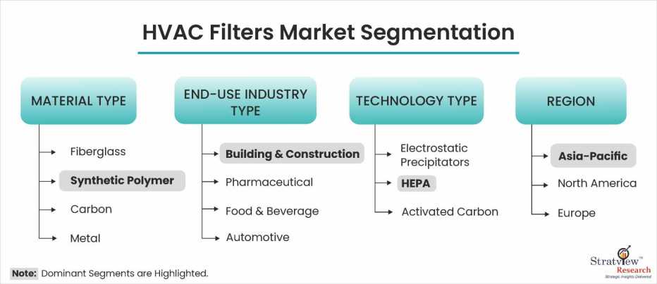 HVAC Filters Market Size, Share, & Growth Analysis