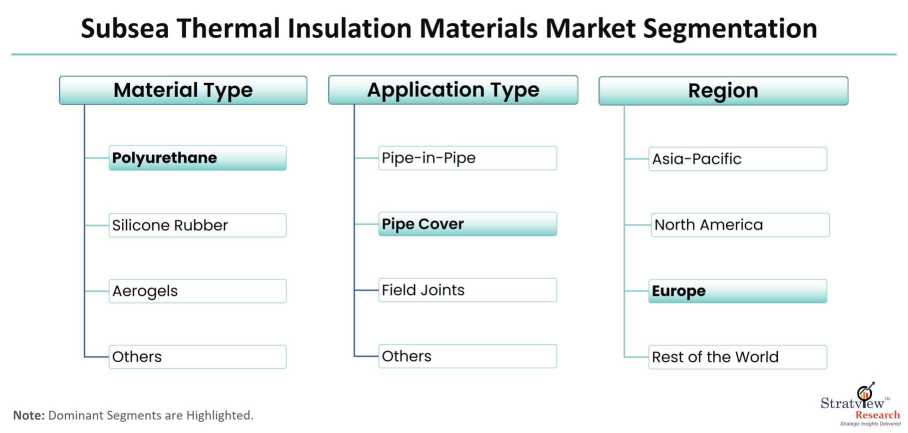 Subsea Thermal Insulation Materials Market Size, Share, & Growth Analysis