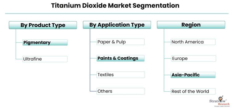 Titanium Dioxide Market Size, Share, & Growth Analysis