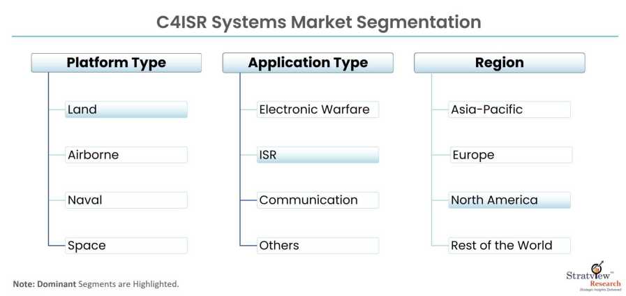 C4ISR Systems Market Size, Share, & Growth Analysis