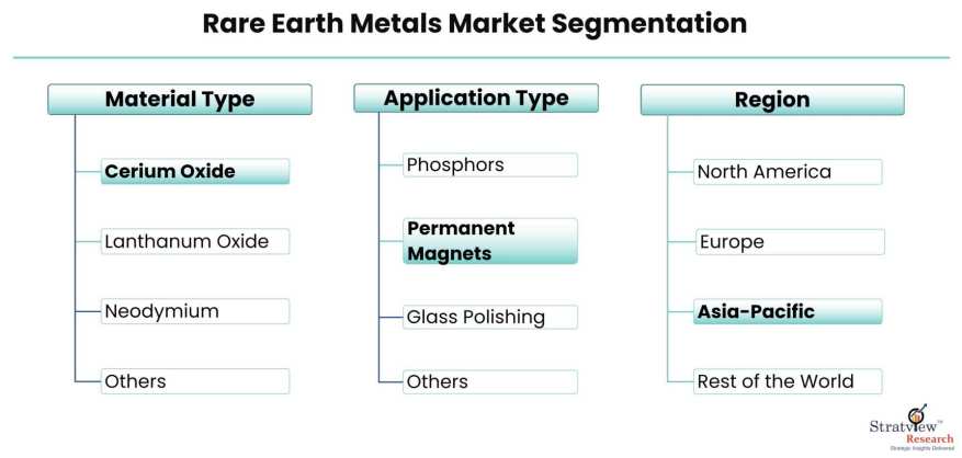 Rare Earth Metals Market Size, Share, Forecast, & Growth Analysis