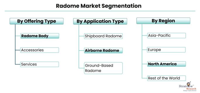 Radome Market Size, Share, & Growth Analysis