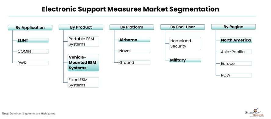 Electronic Support Measures Market Size, Share, & Growth Analysis