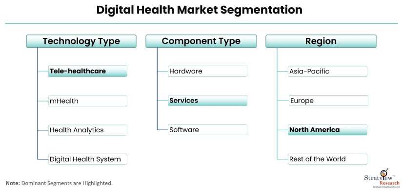 Digital Health Market Size, Share, & Growth Analysis