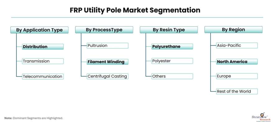 FRP Utility Pole Market Size, Share, & Growth Analysis