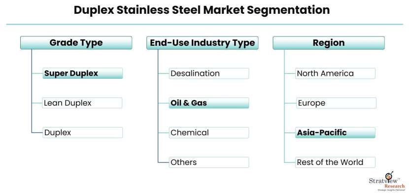 Duplex Stainless Steel Market Size, Share, & Growth Analysis