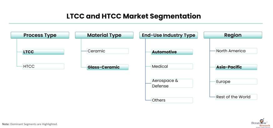 LTCC and HTCC Market Size, Share, & Growth Analysis