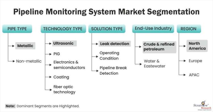 Pipeline Monitoring System Market Size, Share, & Growth Analysis