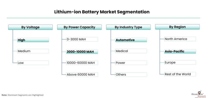 Lithium-Ion Battery Market Size, Share, & Growth Analysis