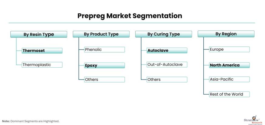 Prepreg Market Size, Share, & Growth Analysis