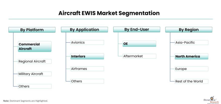 Aircraft EWIS Market Size, Share, & Growth Analysis